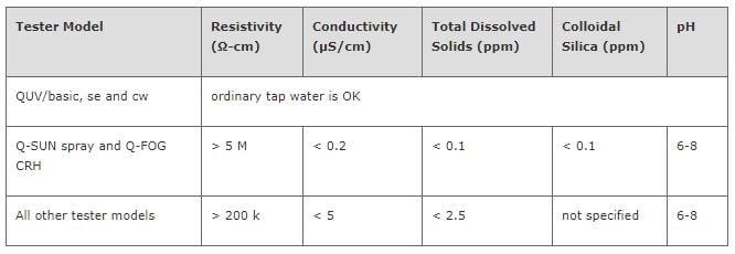 What Water Purity is Required for Q-Lab Testers?