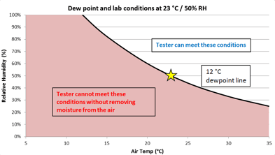 What is Dew Point?
